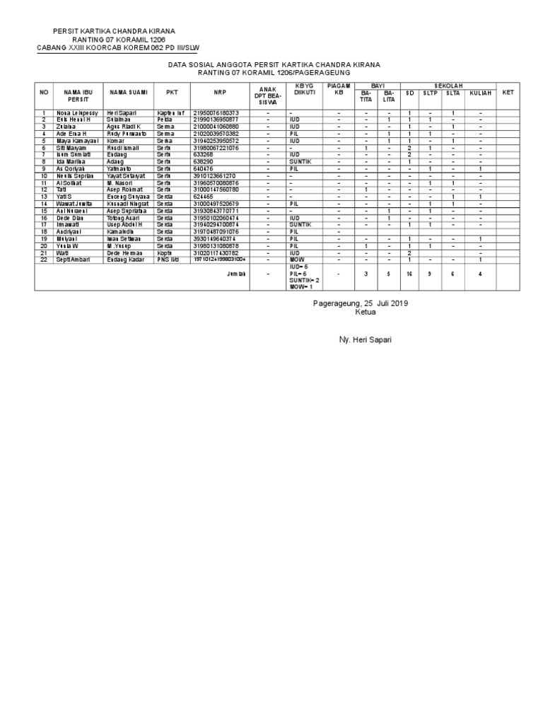 Data Sosial Persit KCK Ranting 07 TH 2019 | PDF