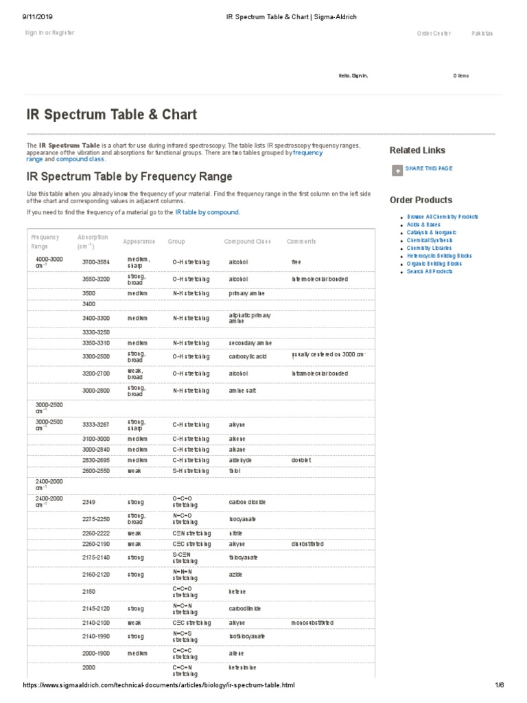 IR Spectrum Table & Chart - Sigma-Aldrich | Download Free PDF | Amine ...