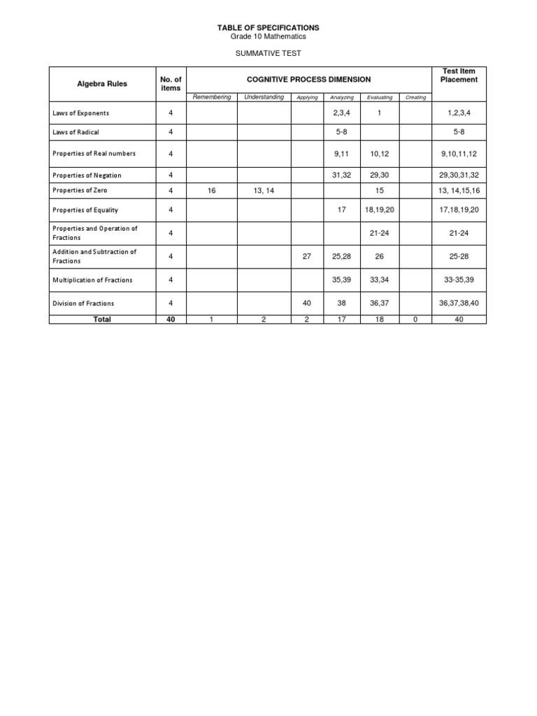 Table of Specifications: Remembering Understanding | PDF
