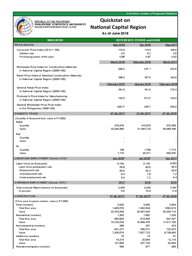 Quickstat - NCR June 2018 | PDF | Price Indices | Index (Economics)