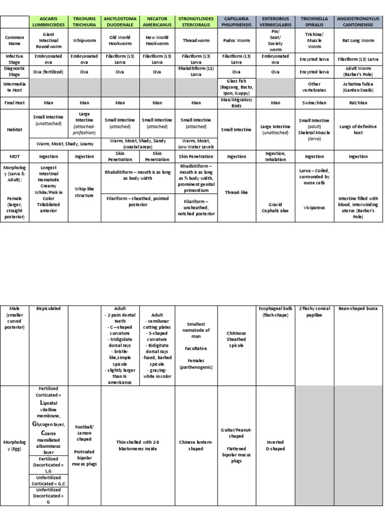 Nema Table | PDF | Medical Specialties | Wellness