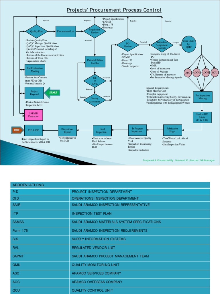 Project Procurement Process Control | PDF | Nondestructive Testing ...