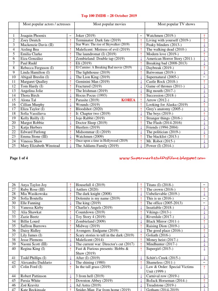 Top 100 IMDB - 28 October 2019 | PDF