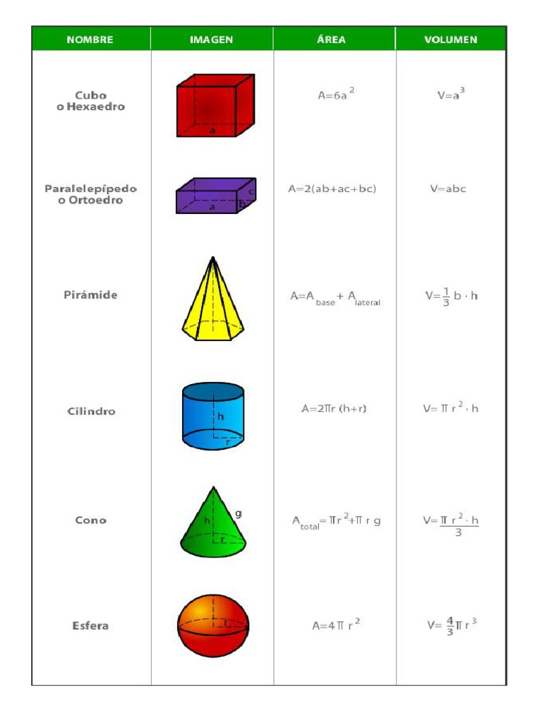 Fórmulas Volumen | PDF