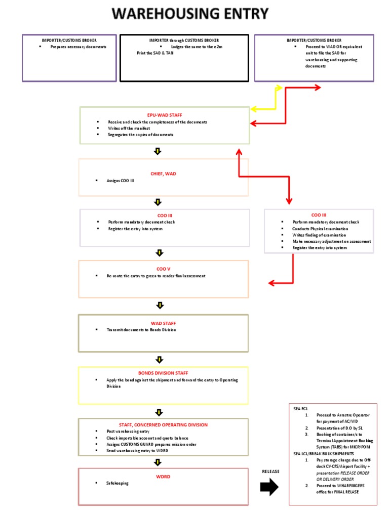 Warehousing Entry | PDF | Service Industries | Business