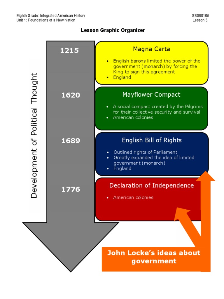 American History: Political Foundations | PDF | Politics | Travel