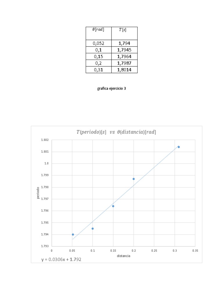 Graficas Lab Pendulo Simple | PDF