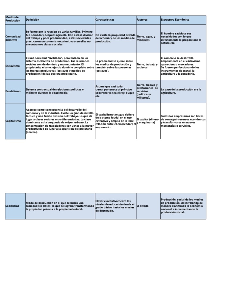 Cuadro Comparativo de Los Modos de Producción | PDF | Propiedad privada | Capitalismo