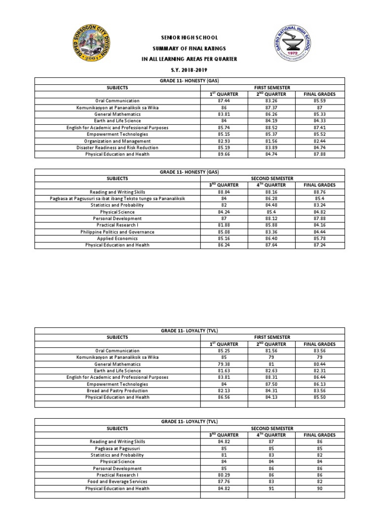 Summary of Grades (Senior High School) | Behavior Modification ...