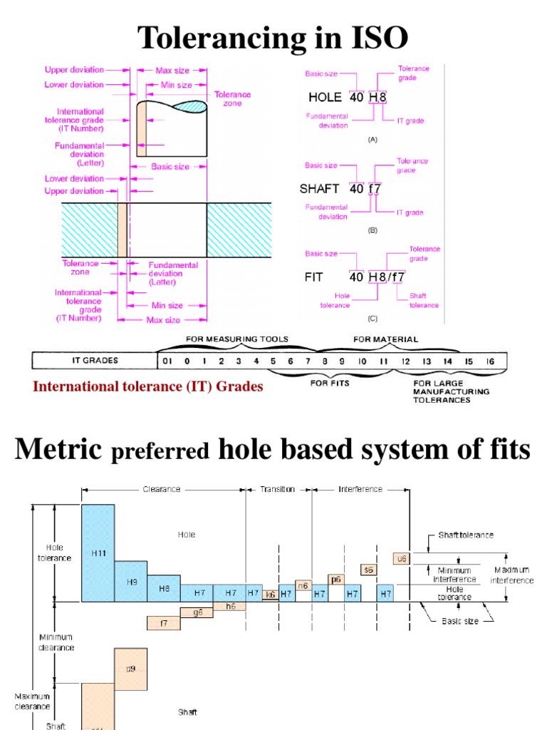 Tolerancing in ISO: International Tolerance (IT) Grades | PDF | Gear ...