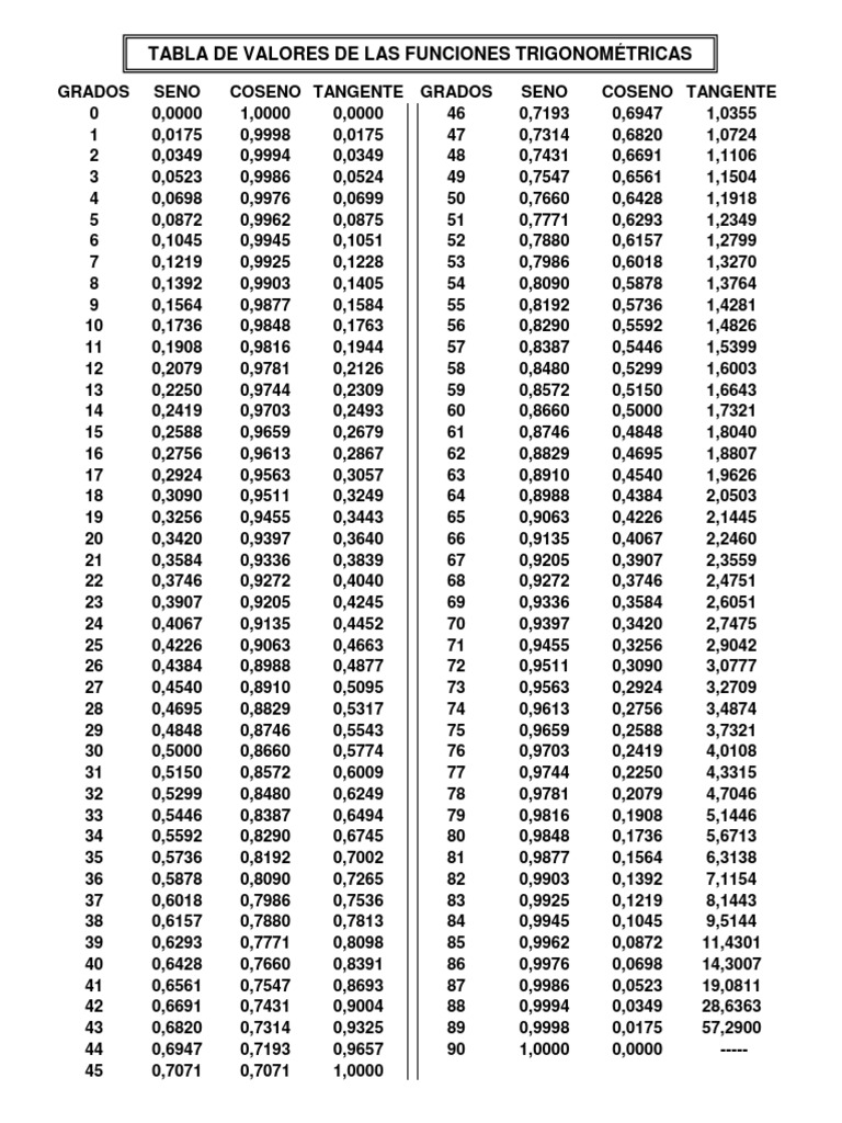 Tabla Valores Trigonometría | PDF