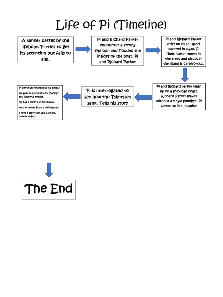 Life Of Pi Lifeboat Diagram