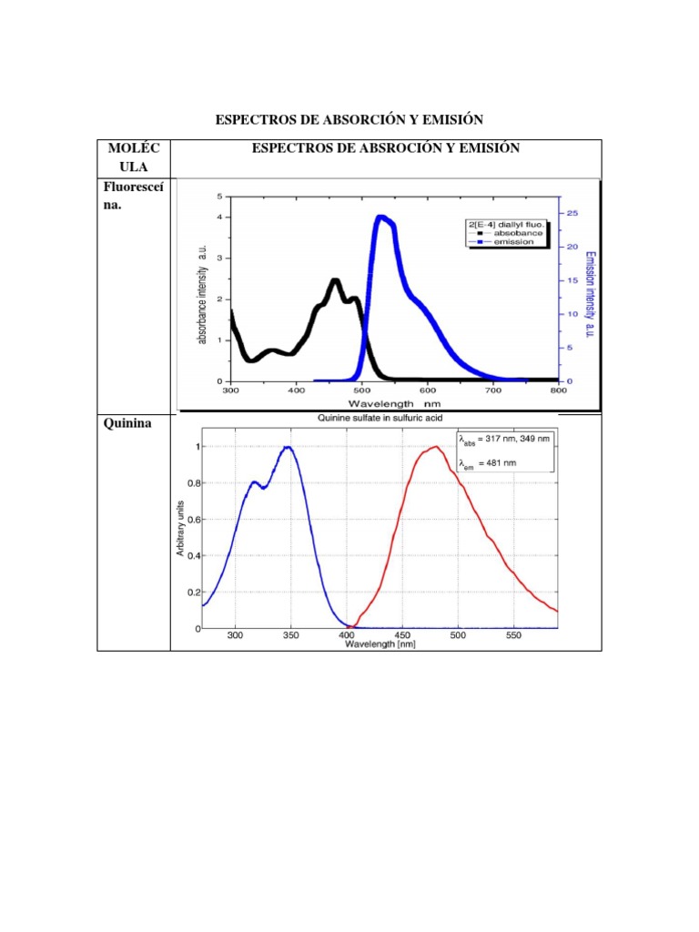 Espectros de Absorción y Emisión | PDF