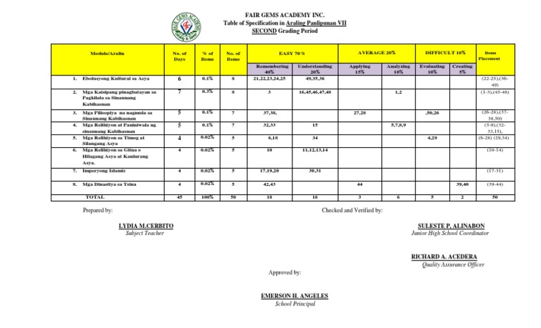 Fair Gems Academy Inc. Table of Specification in Araling Panlipunan VII ...
