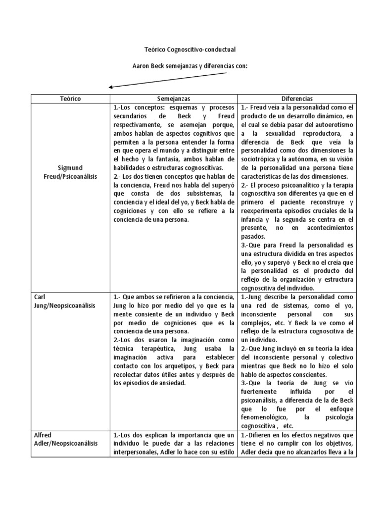 Comparativa Beck Y Teóricos Psicológicos Pdf Psicoterapia