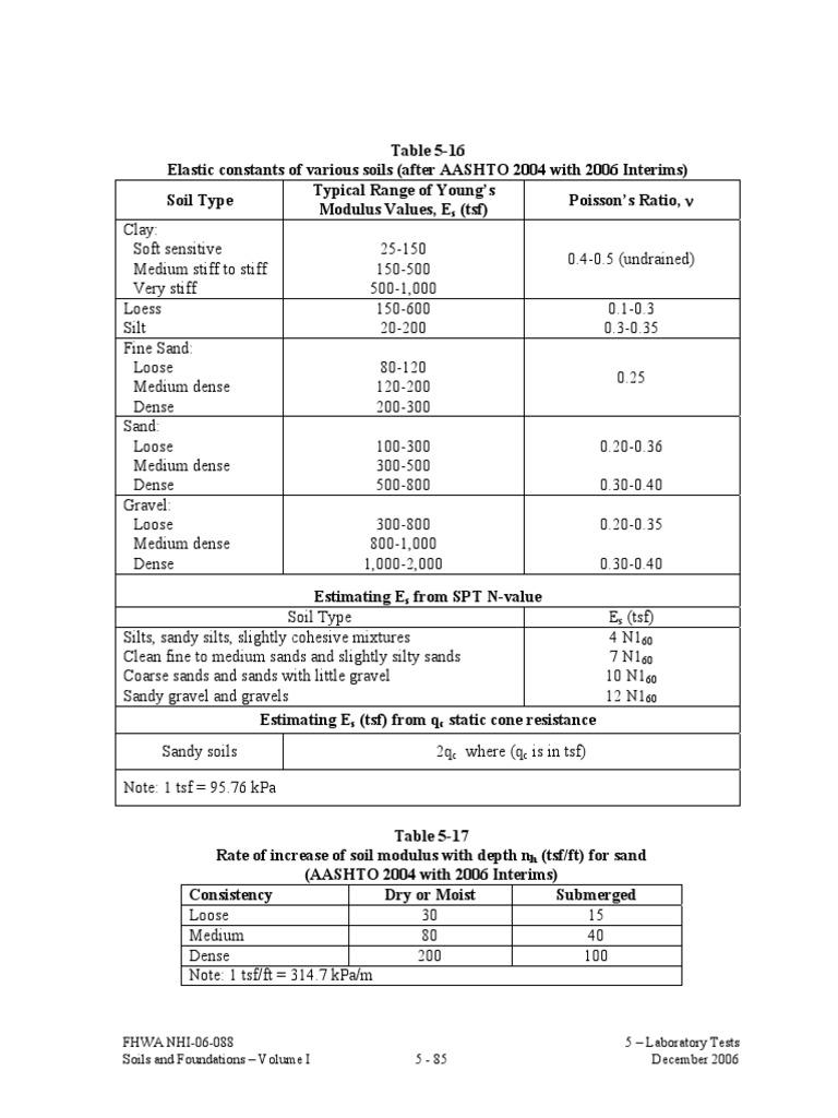 FHWA NHI-06-088 5 – Laboratory Tests Soils and Foundations – Volume I 5 ...