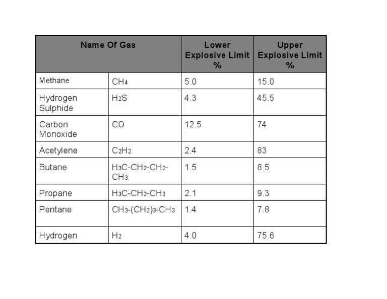 Name of Gas Lower Explosive Limit % Upper Explosive Limit % | PDF