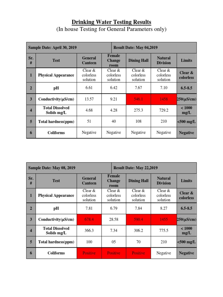 (In House Testing For General Parameters Only) : Drinking Water Testing ...