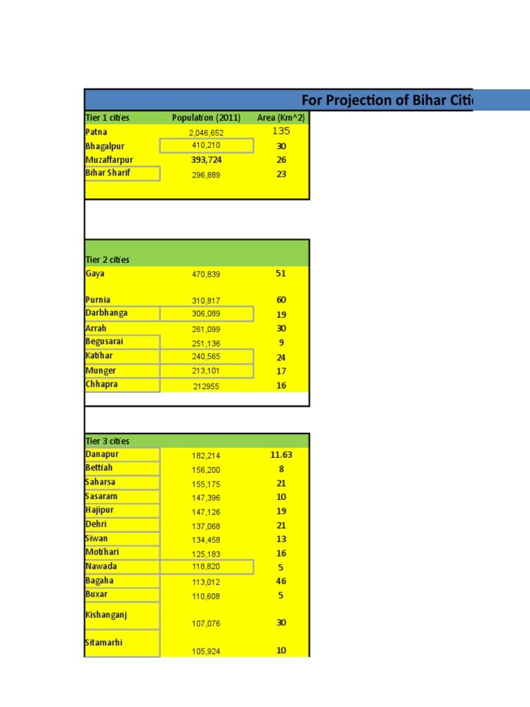 Overview of Cities in Bihar by Tier | PDF