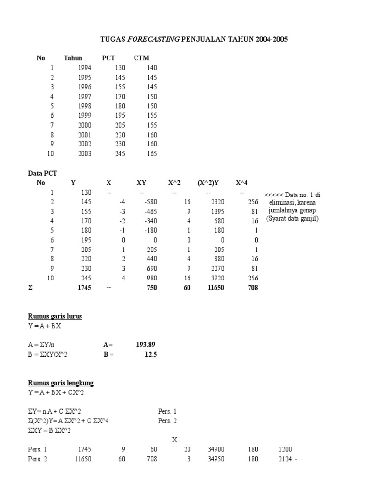 Tugas Forecasting Penjualan Tahun 2004-2005: No Tahun PCT CTM | PDF