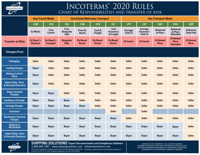 Incoterms® 2020 Chart of Responsibilities | PDF | International Trade ...