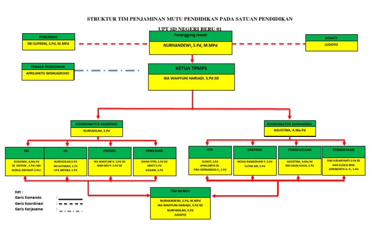 Struktur Tim Penjaminan Mutu Pendidikan | PDF