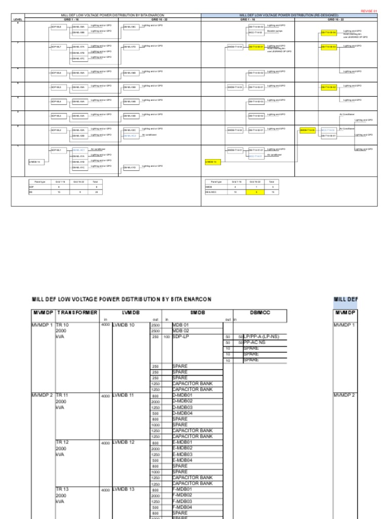 Mill DEF Low Voltage Power Distribution Rev 01 | PDF | Electric Power ...