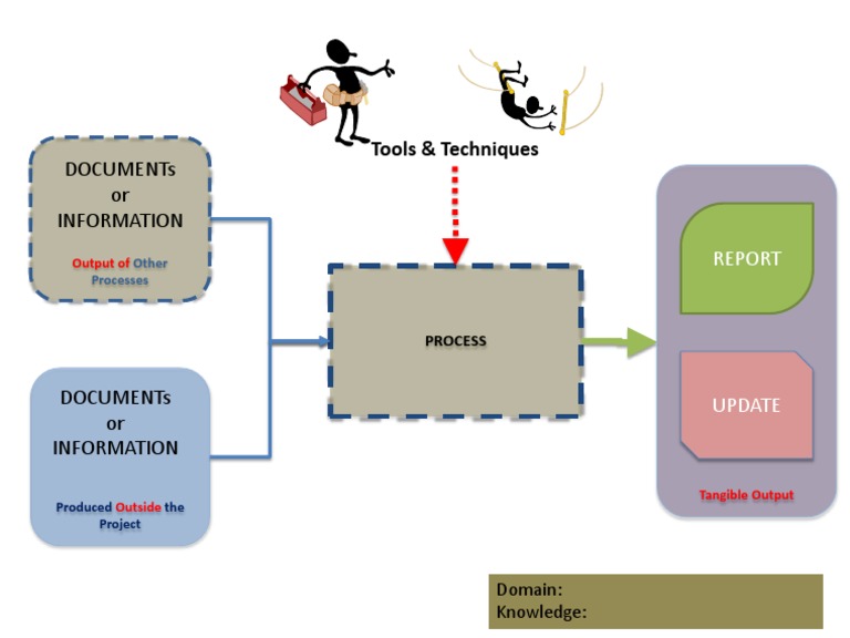 PMI ProcessDiagram | PDF