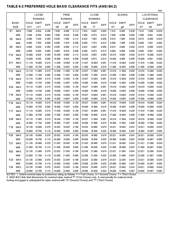 ANSI B4.2 Clearance Fits Table 6-2 | PDF | Business | Home & Garden