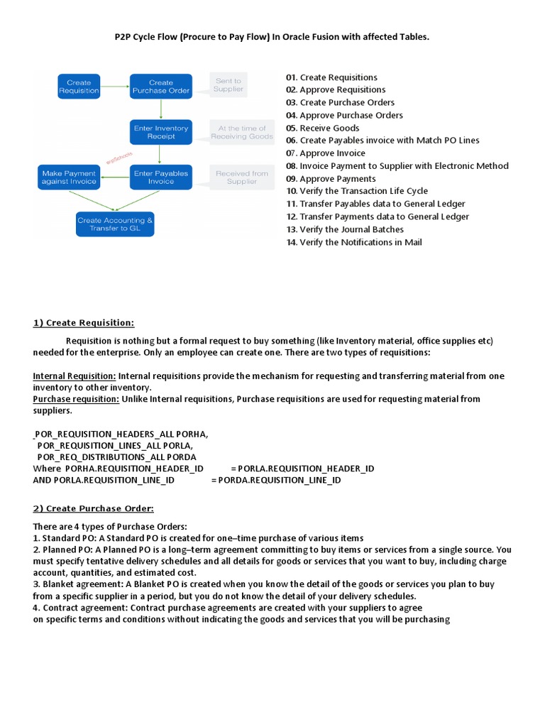 p2p Cycle Flow | PDF | Accounts Payable | Invoice