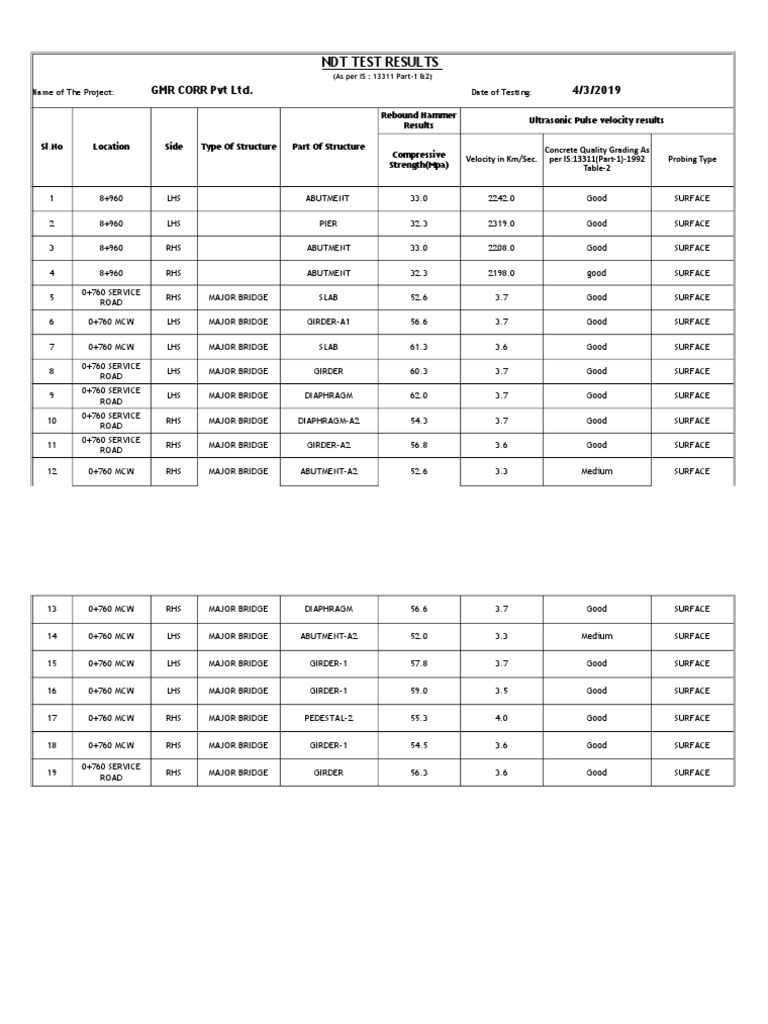 NDT Test Results: GMR Corr PVT Ltd. 4/3/2019 | PDF | Building Materials ...