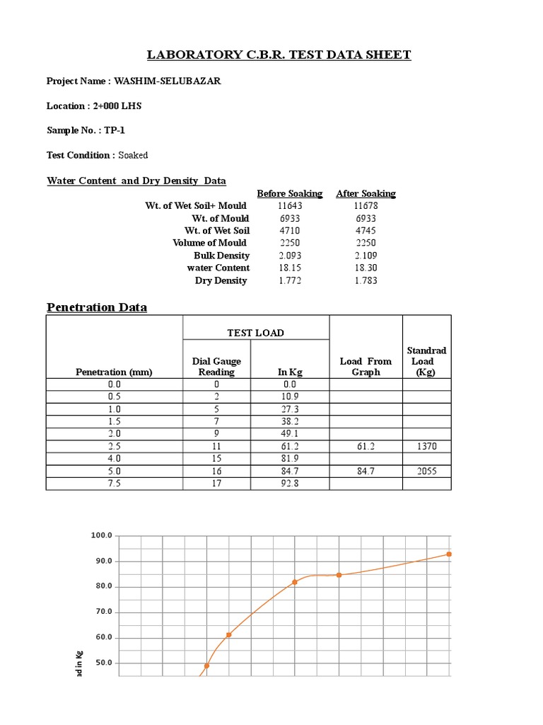 Laboratory C.B.R. Test Data Sheet: Water Content and Dry Density Data | PDF