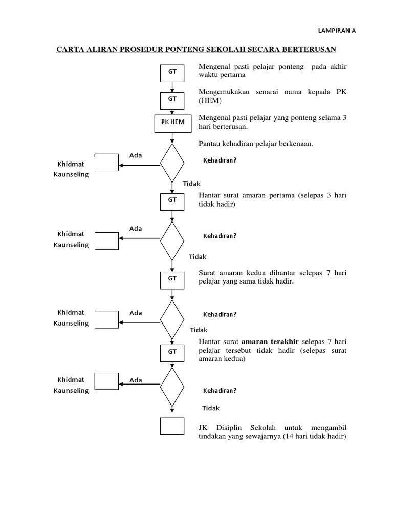 Carta Aliran Prosedur Ponteng Sekolah Secara Berterusan | PDF