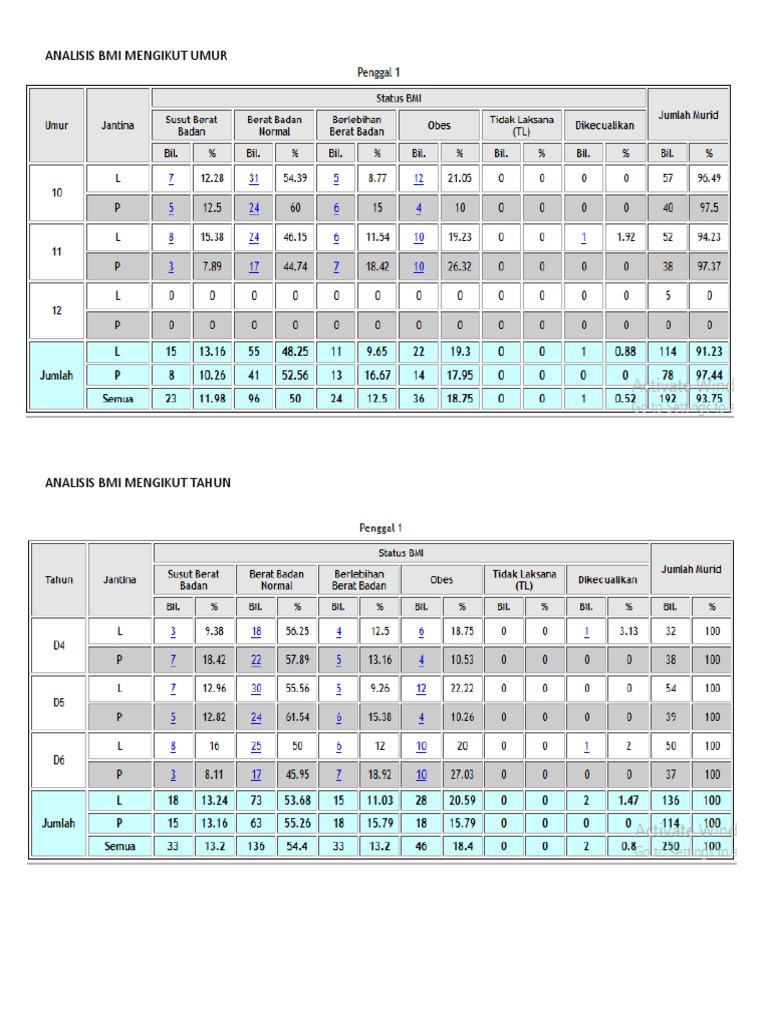 Analisis Bmi Mengikut Umur Segak 2019