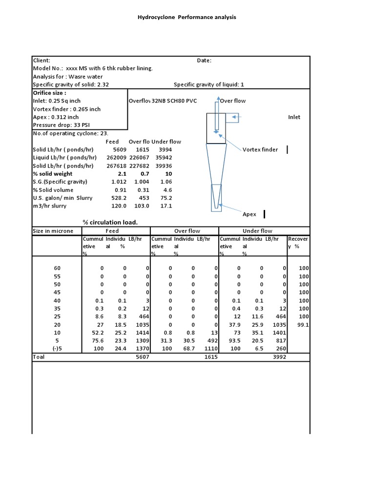 Hydro Cyclone Performance Analysis | PDF | Unit Operations | Chemical ...