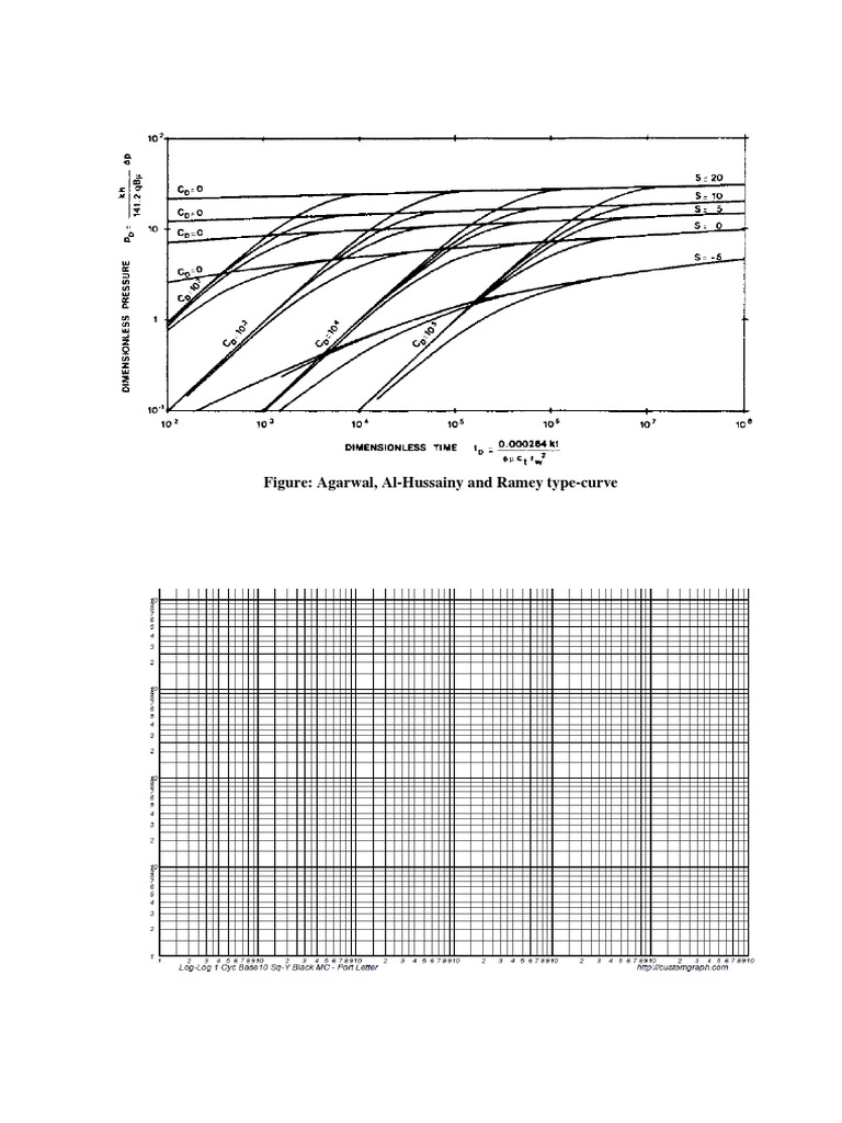 Figure: Agarwal, Al-Hussainy and Ramey Type-Curve | PDF