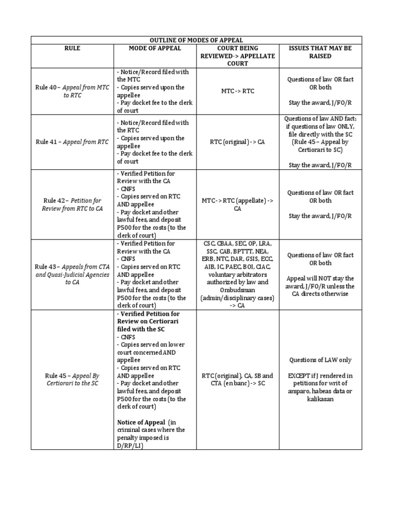 Outline of Modes of Appeal Rule Mode of Appeal Court Being Reviewed ...