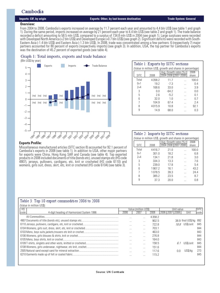 Cambodia 2009 | PDF | Textiles | Balance Of Trade
