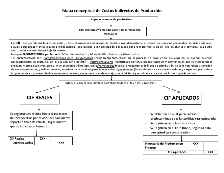 clasificación de los CIF APLICADOS Y REALES | Inventario | Contabilidad