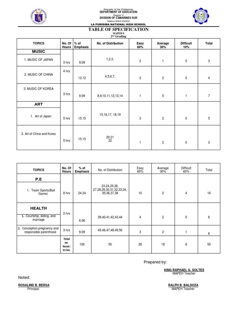 TOS For MAPEH 8 2nd | PDF