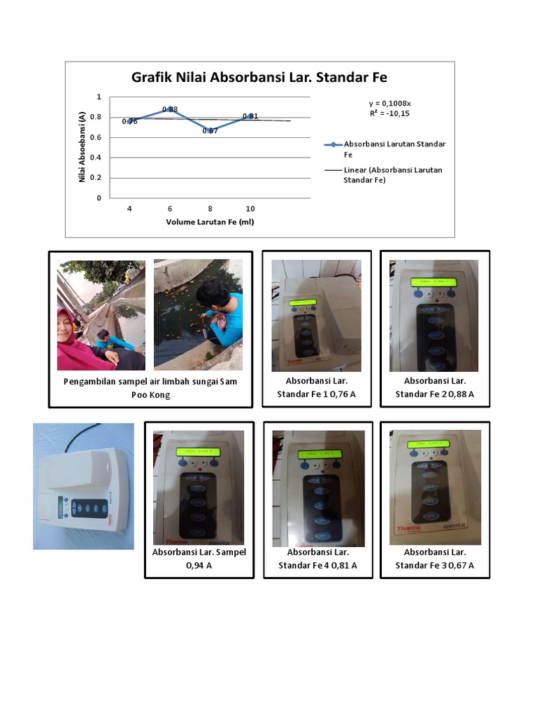 Grafik Nilai Absorbansi Lar. Standar Fe: Volume Larutan Fe (ML) | PDF