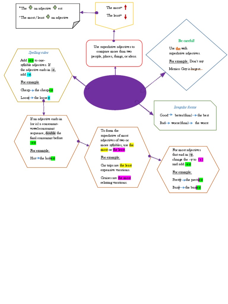 Step3 Mind Map - Superlatives 2 | PDF | Adjective | Grammar