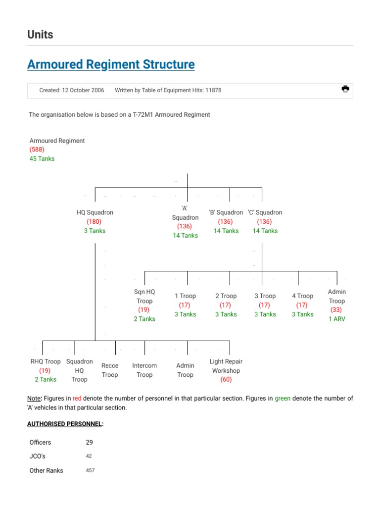 Structure of Indian Armoured Regiments | PDF | Tanks | Armoured Warfare
