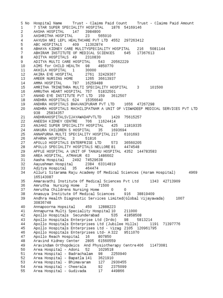 AP - Hospital Wise Report | PDF | Hospital | Medical Specialties