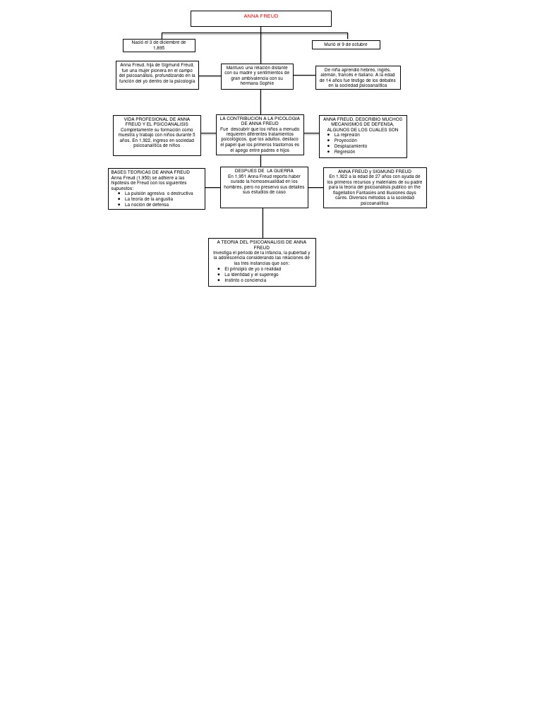 Mapa Conceptual Anna Freud | PDF | Psicoanálisis | Sigmund Freud