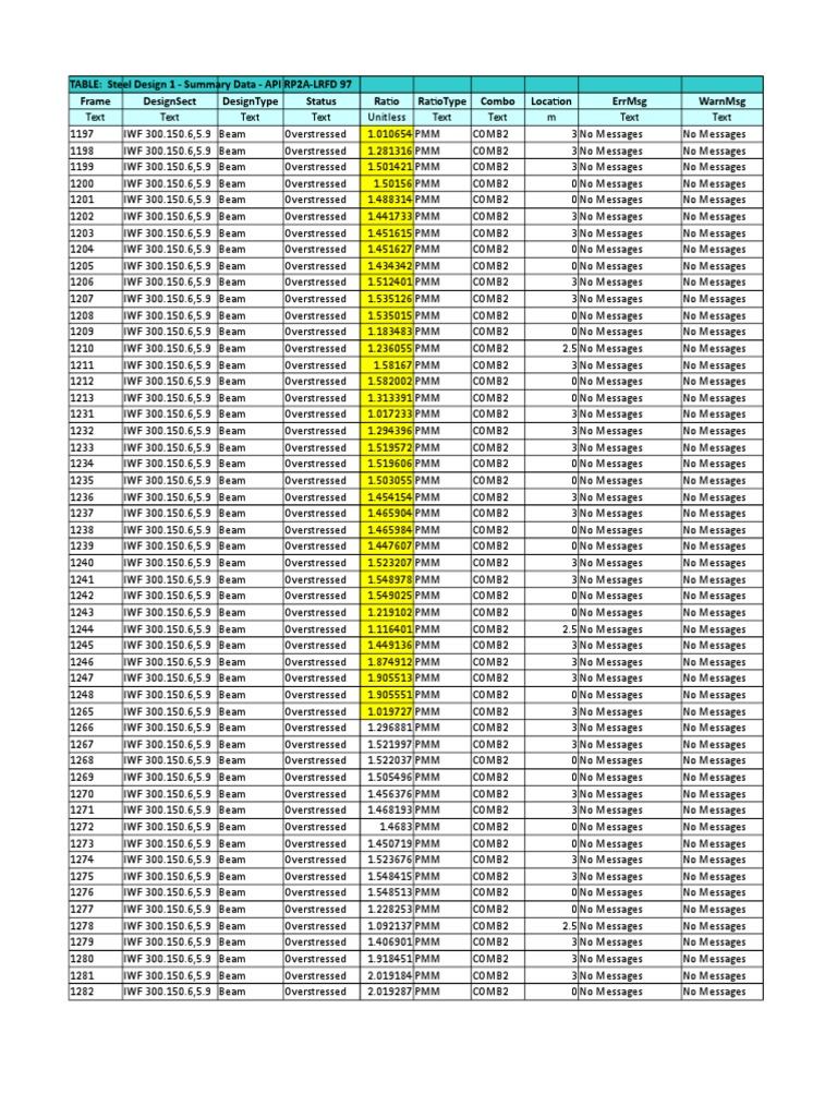 Table: Steel Design 1 - Summary Data - Api Rp2A-Lrfd 97 Frame Designsect Designtype Status Ratio ...