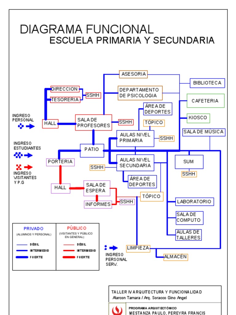 Diagrama Funcional PDF | PDF | Informática | Aprendizaje