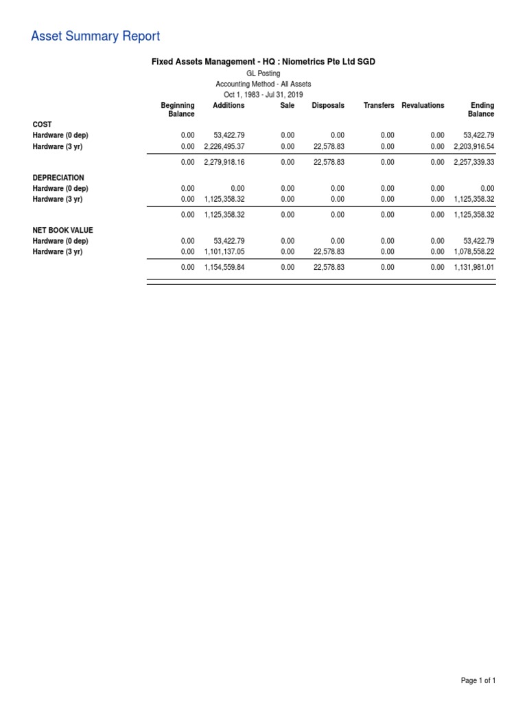 Fixed Assets Summary Report 1983-2019 | PDF