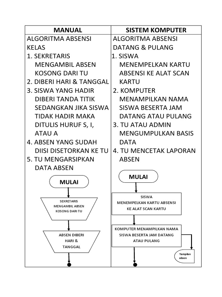Contoh Flowchart | PDF