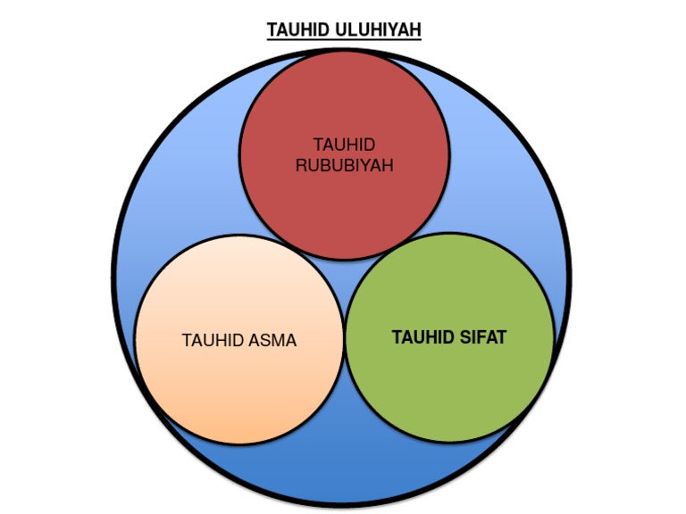 Understanding Types of Tawhid | PDF